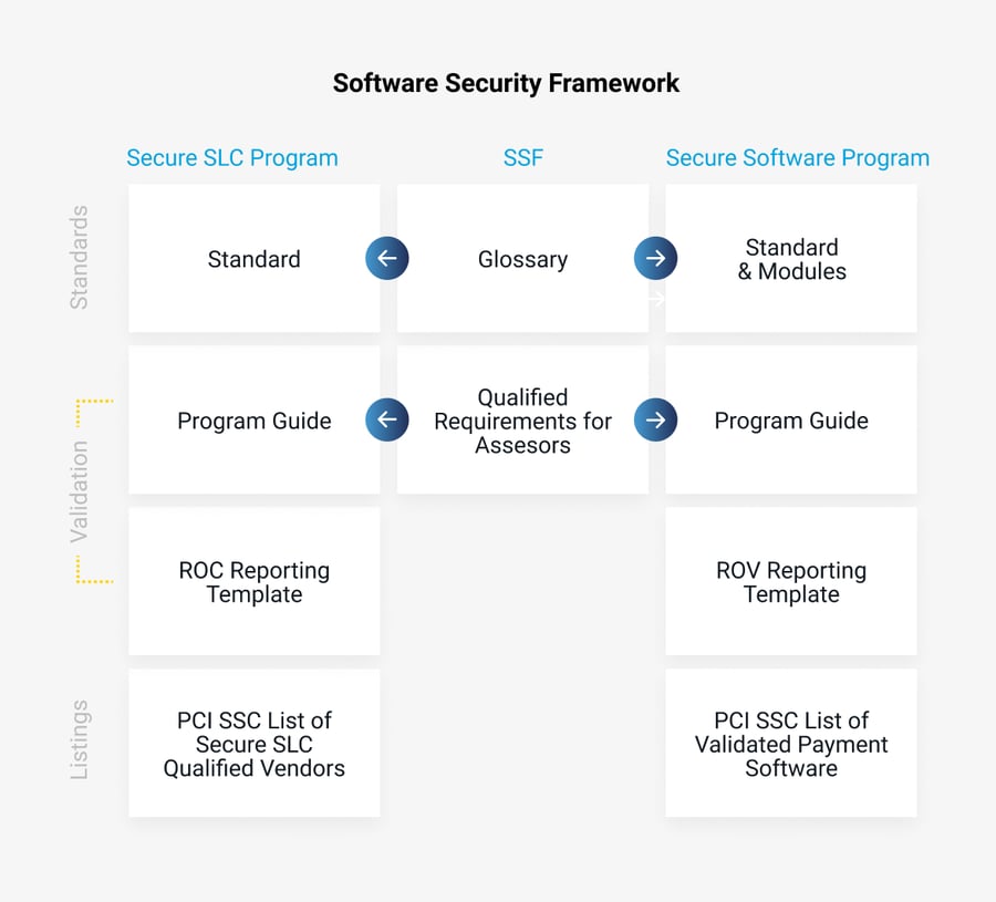 PCI SSF | Software Security Framework | Foregenix